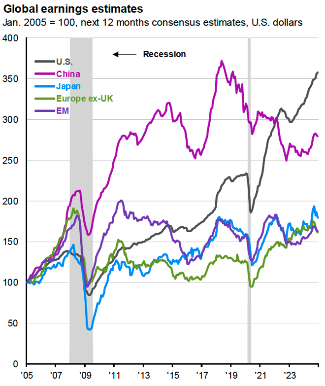 Outlook for 2025: Navigating Opportunities Amidst Geopolitical Tensions and Economic Shifts ...
